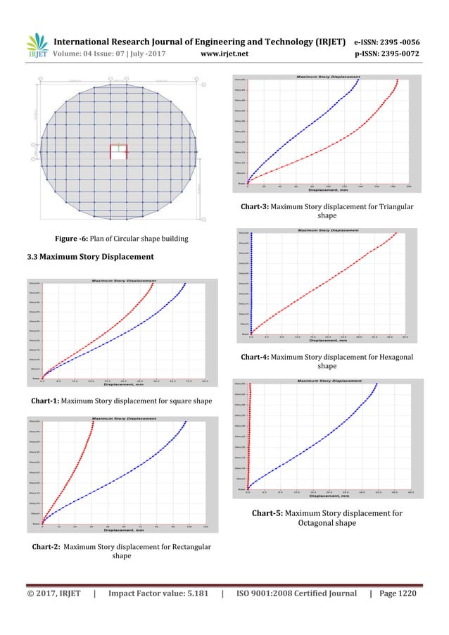 Shape Optimization of Tall Structure Subjected to Wind Excitation | PDF