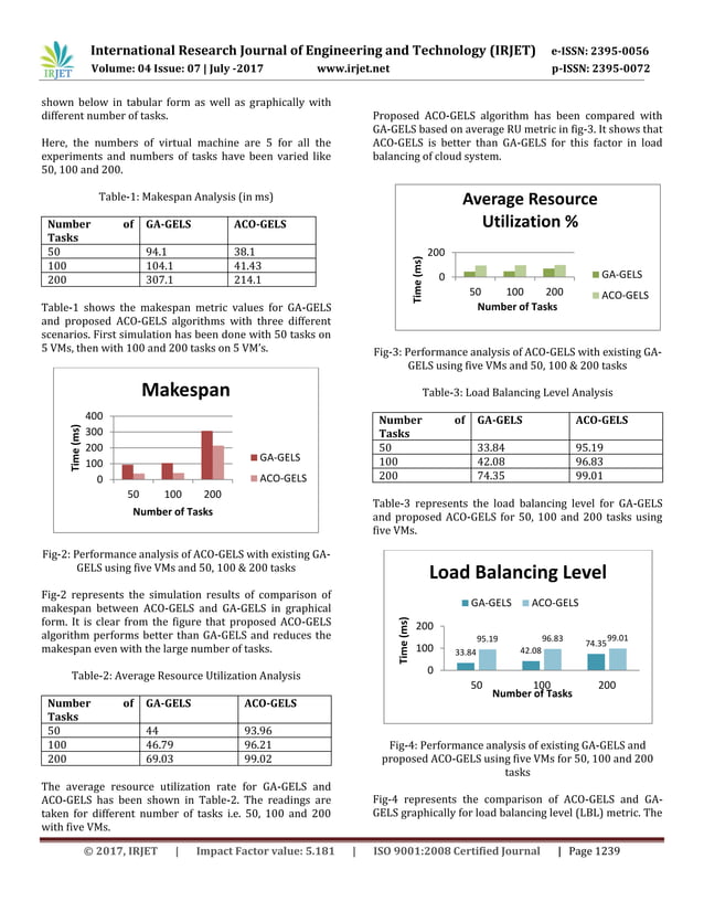 Hybrid Of Ant Colony Optimization And Gravitational Emulation Based Load Balancing Strategy In