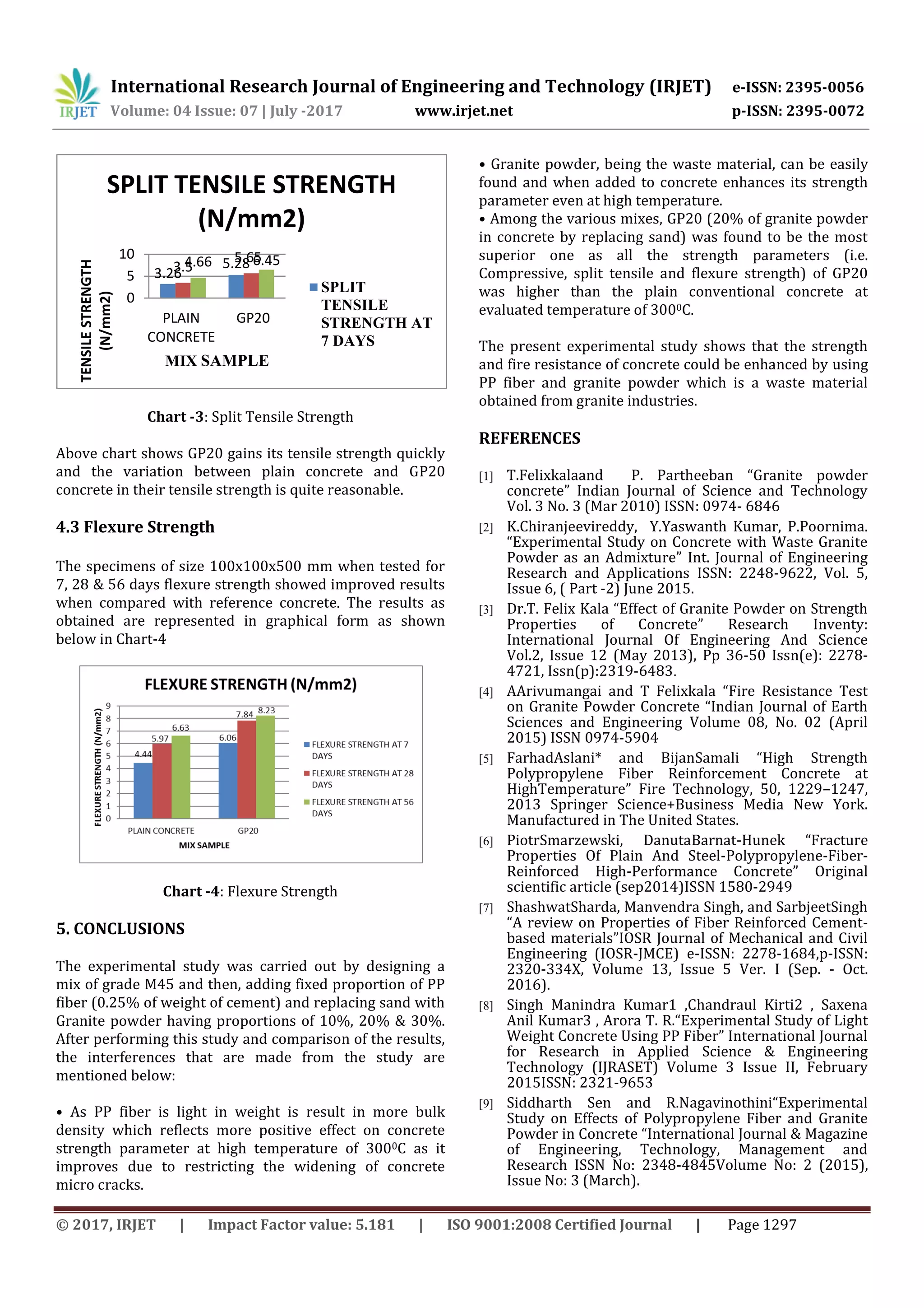 Effect of Granite Powder and Polypropylene Fiber on Compressive, Split ...