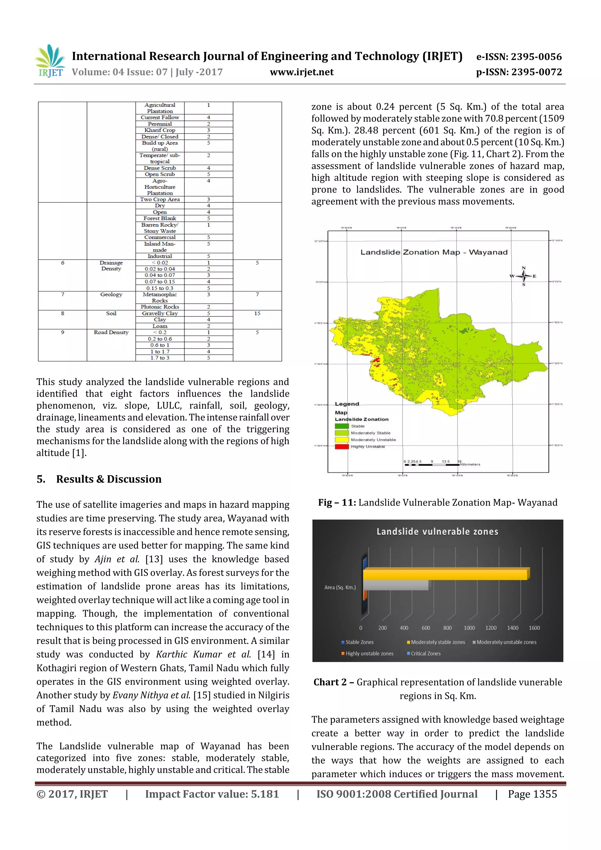 Hazard Mapping of Landslide Vulnerable Zones in a Rainfed Region of Southern Peninsular India- A ...