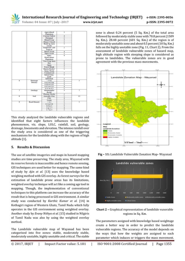 Hazard Mapping of Landslide Vulnerable Zones in a Rainfed Region of ... Hazard Mapping of Landslide Vulnerable Zones in a Rainfed Region of ...