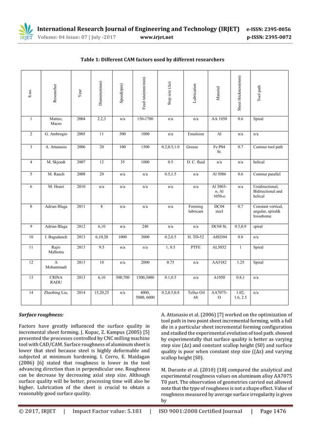 A Review on Computer Aided Manufacturing Factors Affecting Reduction of Surface Roughness and ...