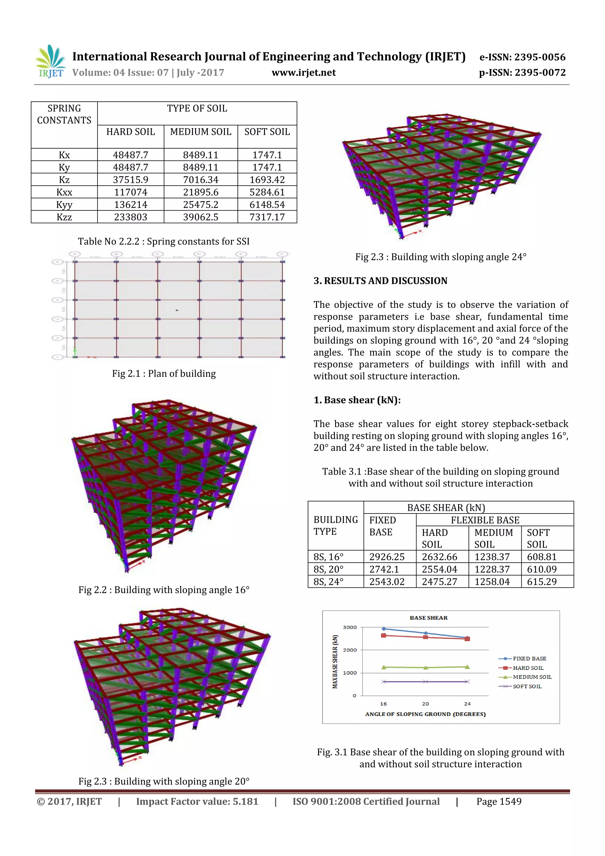 Soil Structure Interaction Effect for A Building Resting on Sloping Ground Including Infiill ...