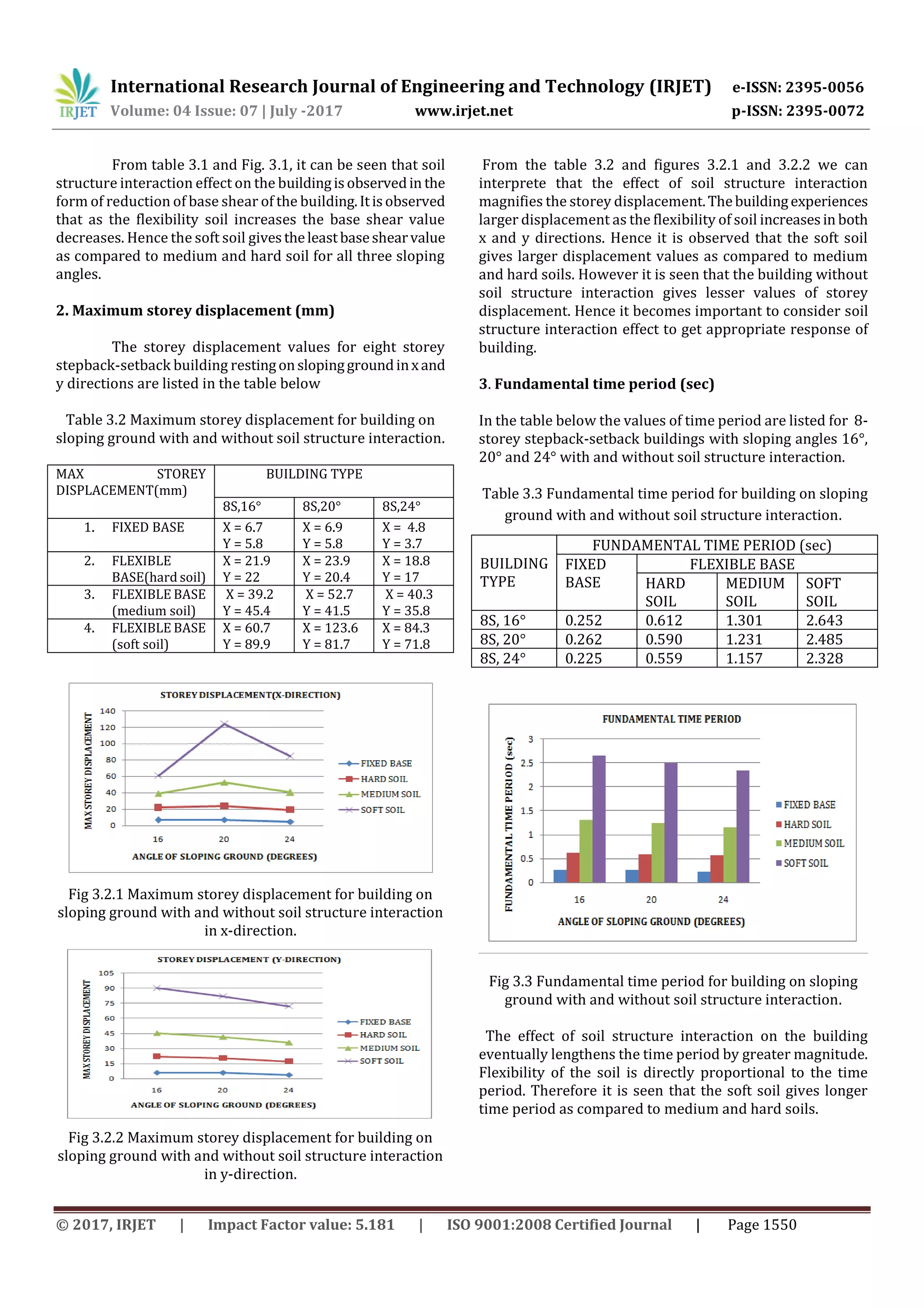 Soil Structure Interaction Effect for A Building Resting on Sloping Ground Including Infiill ...