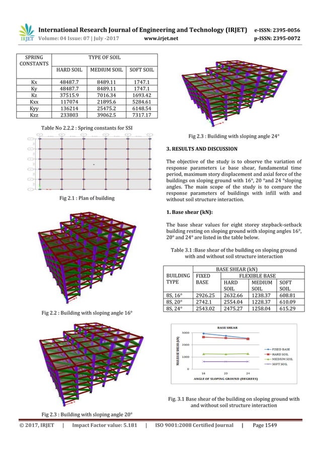 Soil Structure Interaction Effect for A Building Resting on Sloping Ground Including Infiill ...