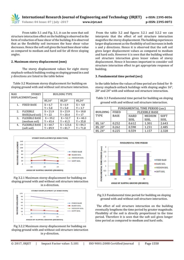 Soil Structure Interaction Effect for A Building Resting on Sloping Ground Including Infiill ...