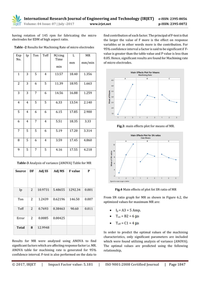 Fabrication of Micro Electrodes for EDM and Optimization of the Process Parameters for Maximum ...