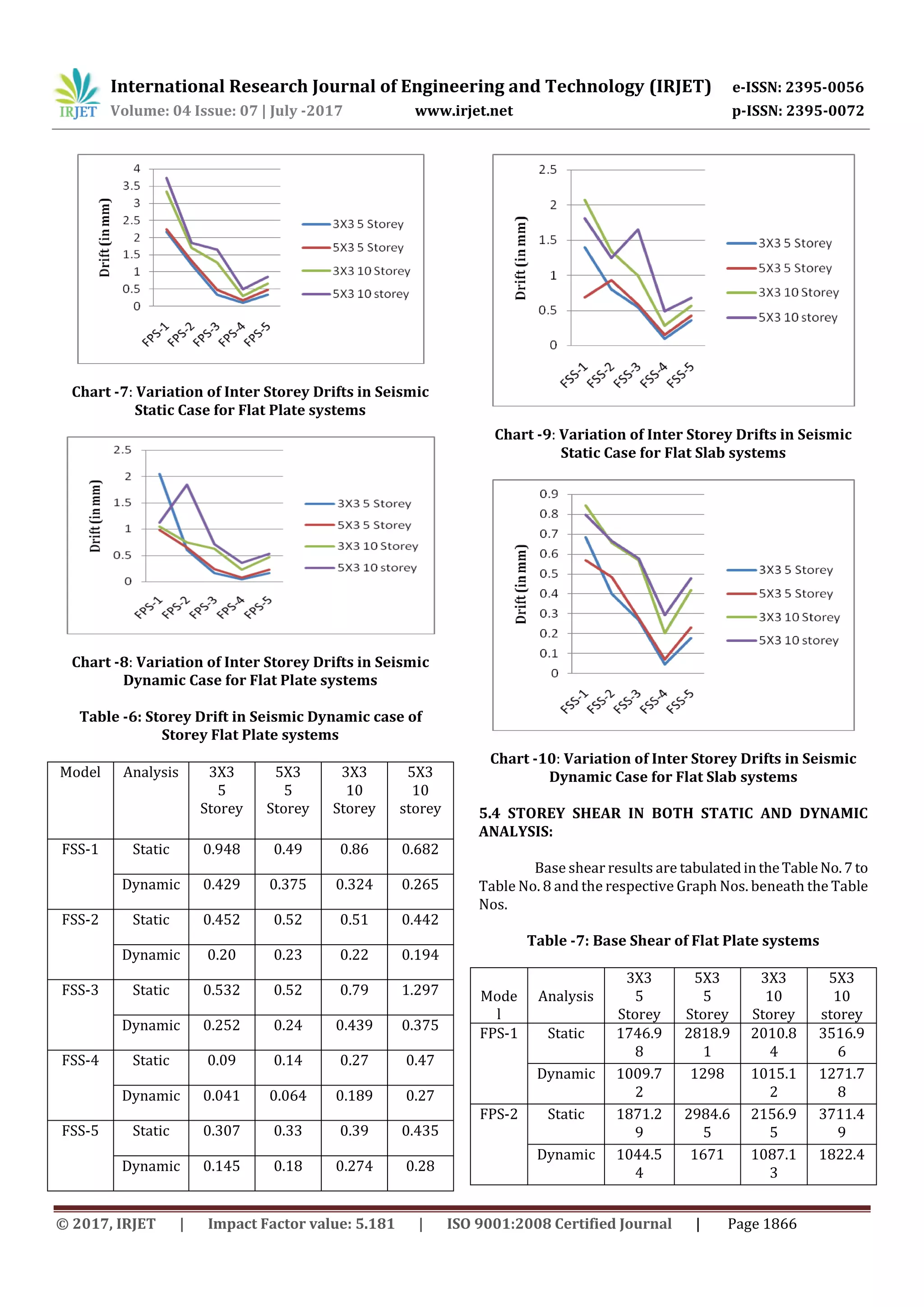 Seismic Performance of Flat Slab Structures Under Static and Dynamic Loads | PDF
