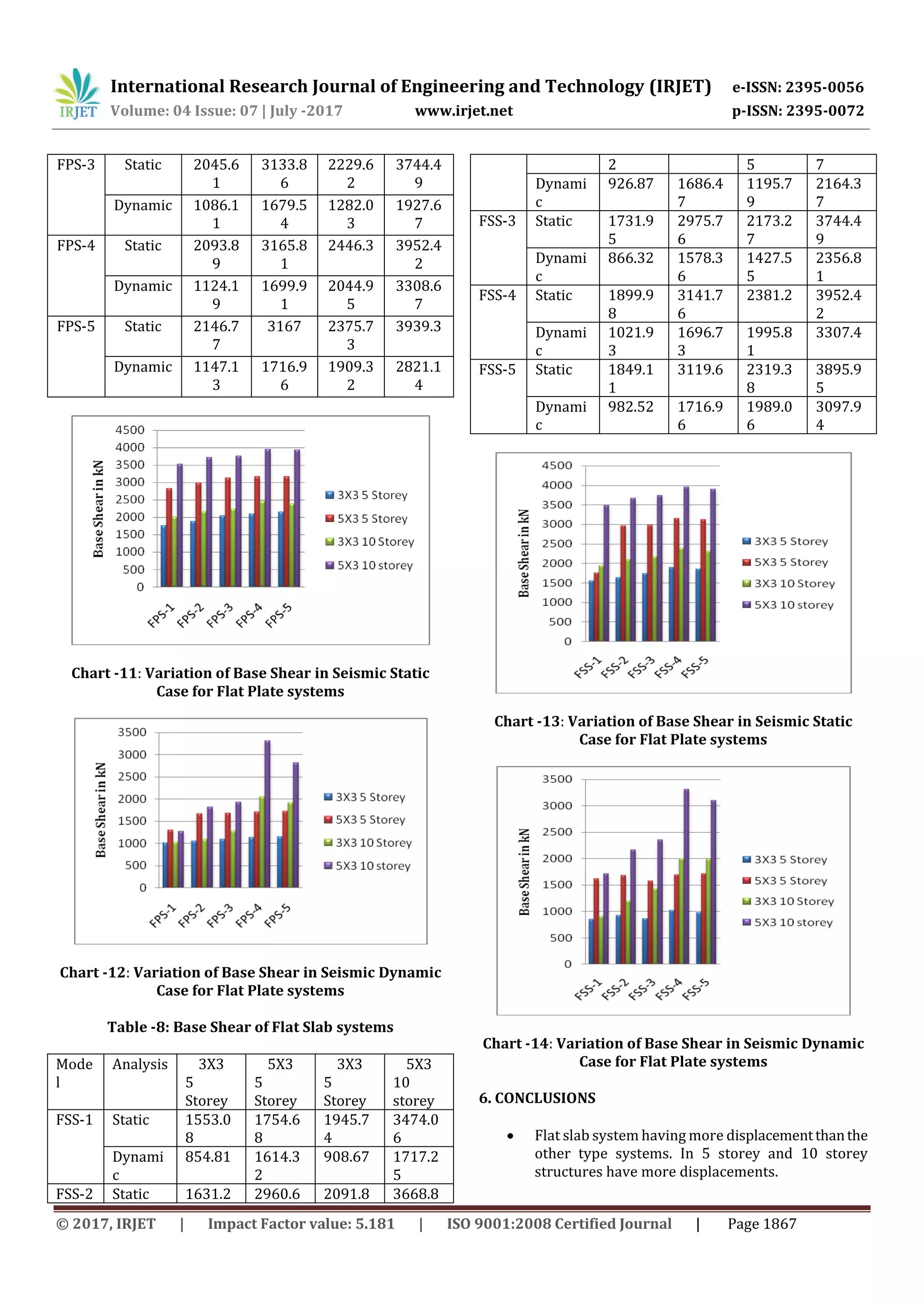 Seismic Performance of Flat Slab Structures Under Static and Dynamic Loads | PDF