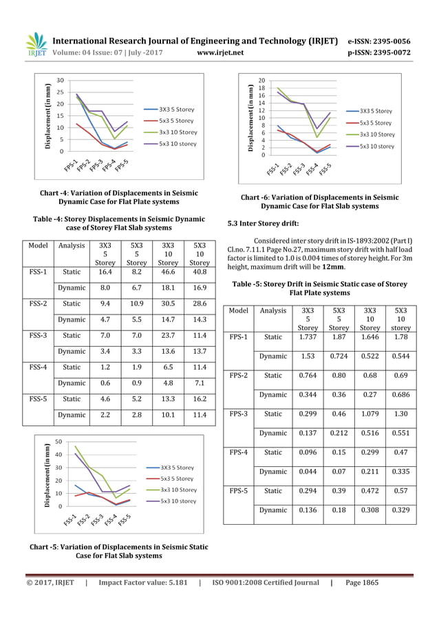 Seismic Performance of Flat Slab Structures Under Static and Dynamic Loads | PDF