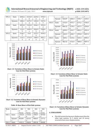 Seismic Performance of Flat Slab Structures Under Static and Dynamic Loads | PDF
