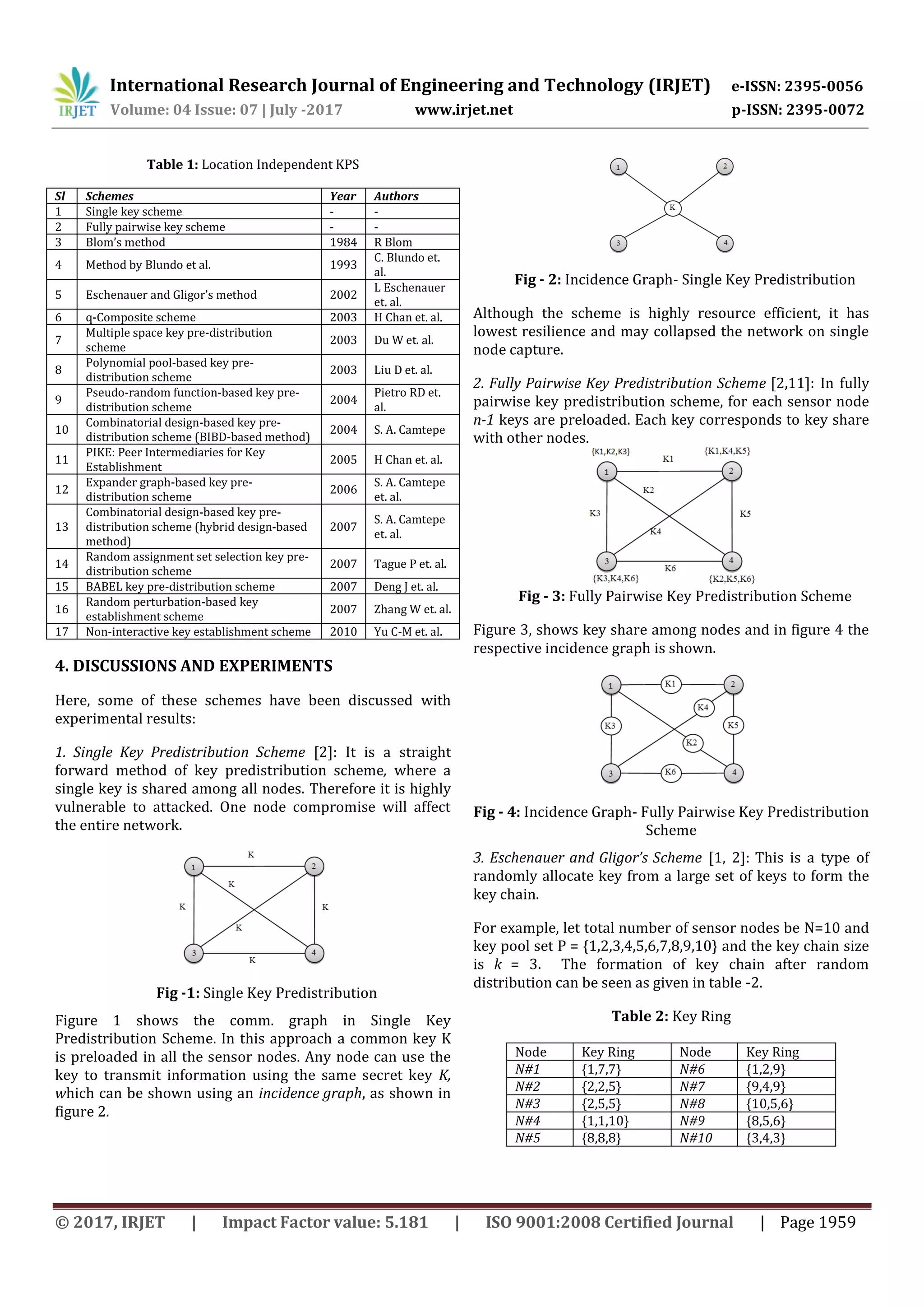 An Analysis Of Location Independent Key Predistribution Schemes For Wireless Sensor Network Pdf