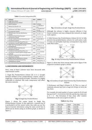 An Analysis of Location Independent Key Predistribution Schemes for Wireless Sensor Network | PDF