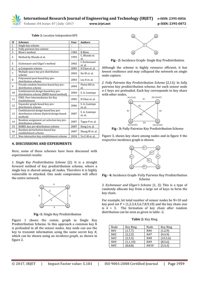 An Analysis of Location Independent Key Predistribution Schemes for Wireless Sensor Network | PDF