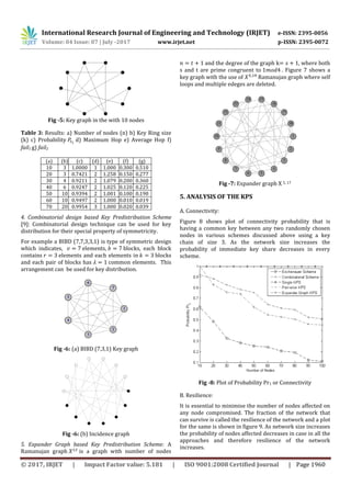 An Analysis of Location Independent Key Predistribution Schemes for Wireless Sensor Network | PDF
