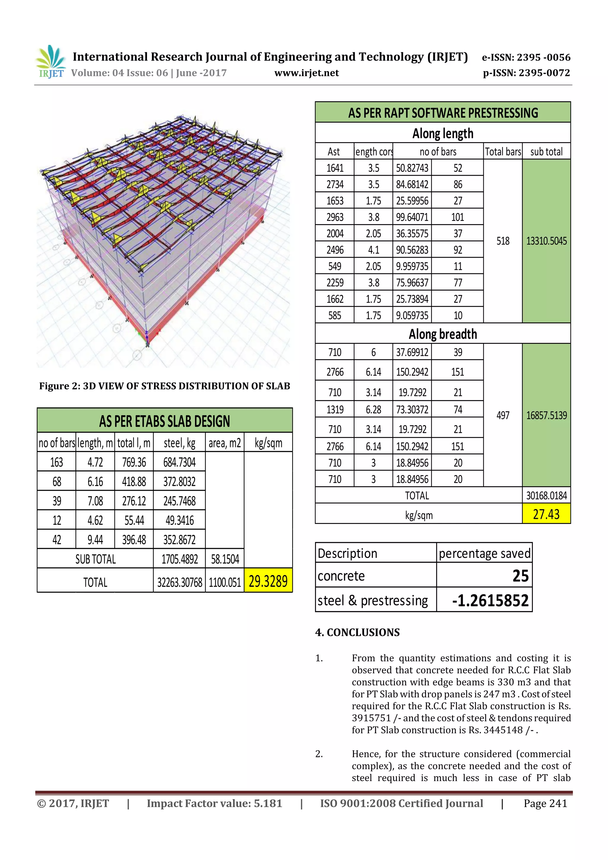 Comparative Study of Post Tensioned and RCC Flat Slab in Multi-Storey Commercial Building | PDF