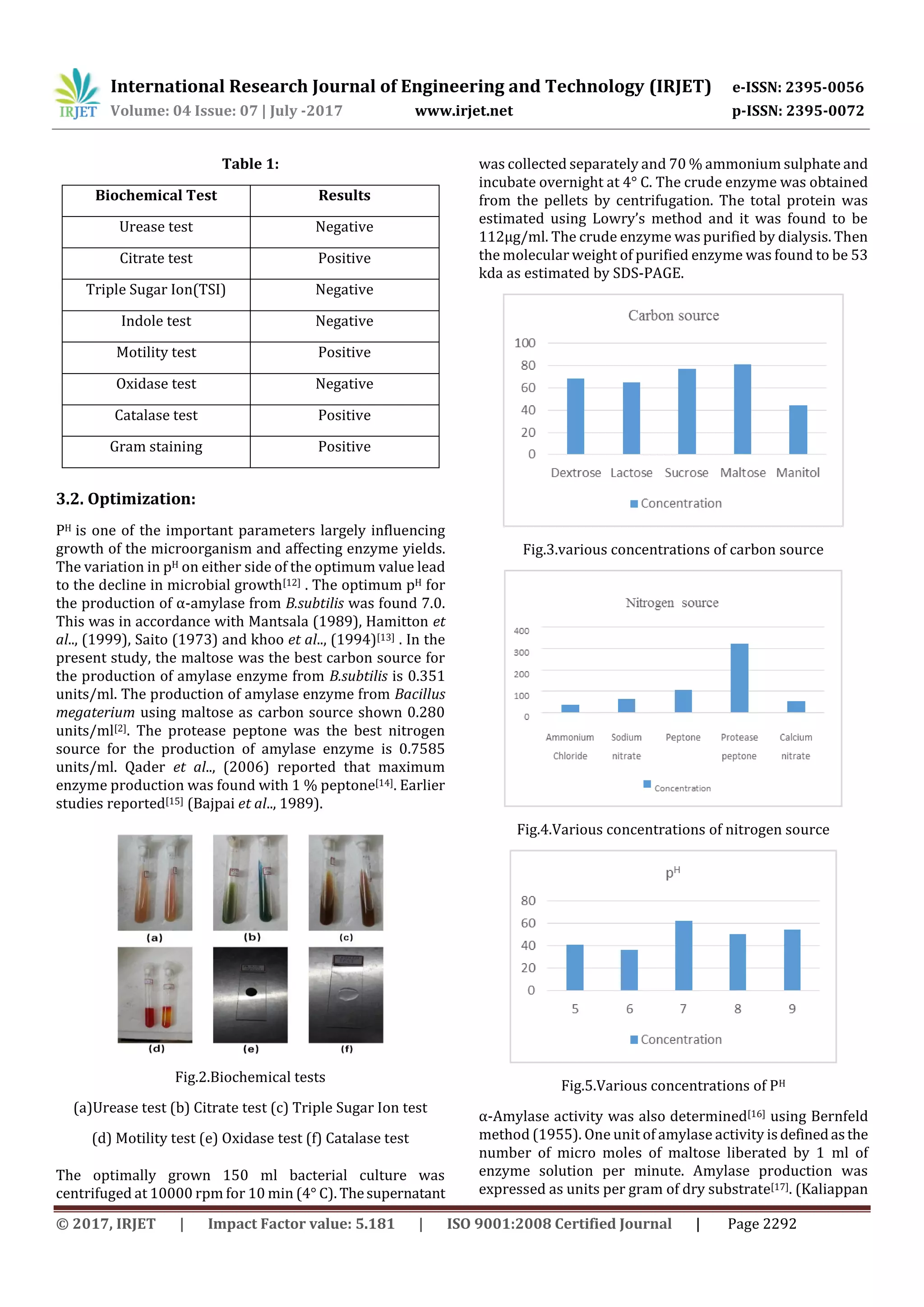 Isolation, Optimization, Production and Purification of Alpha Amylase from Soil Bacteria | PDF