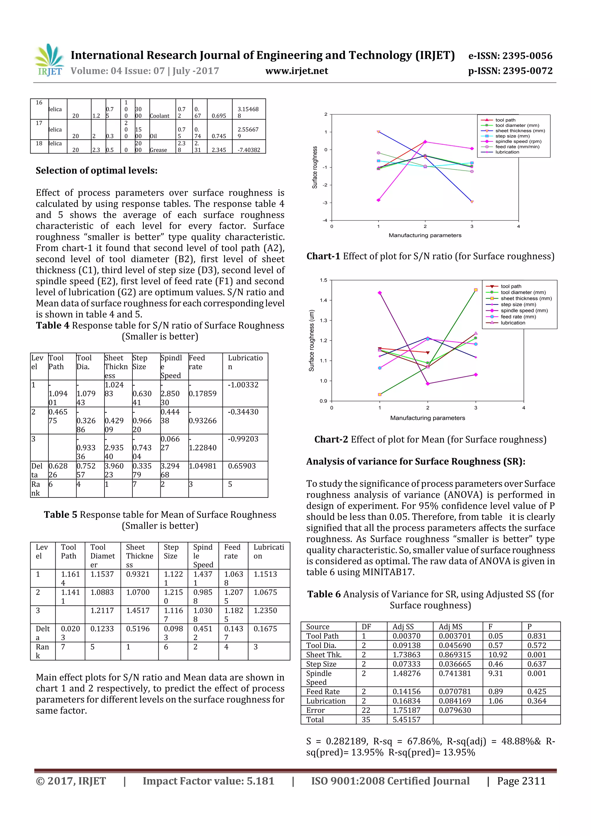 Computer Aided Manufacturing Factors Affecting Reduction of Surface Roughness and Thickness in ...