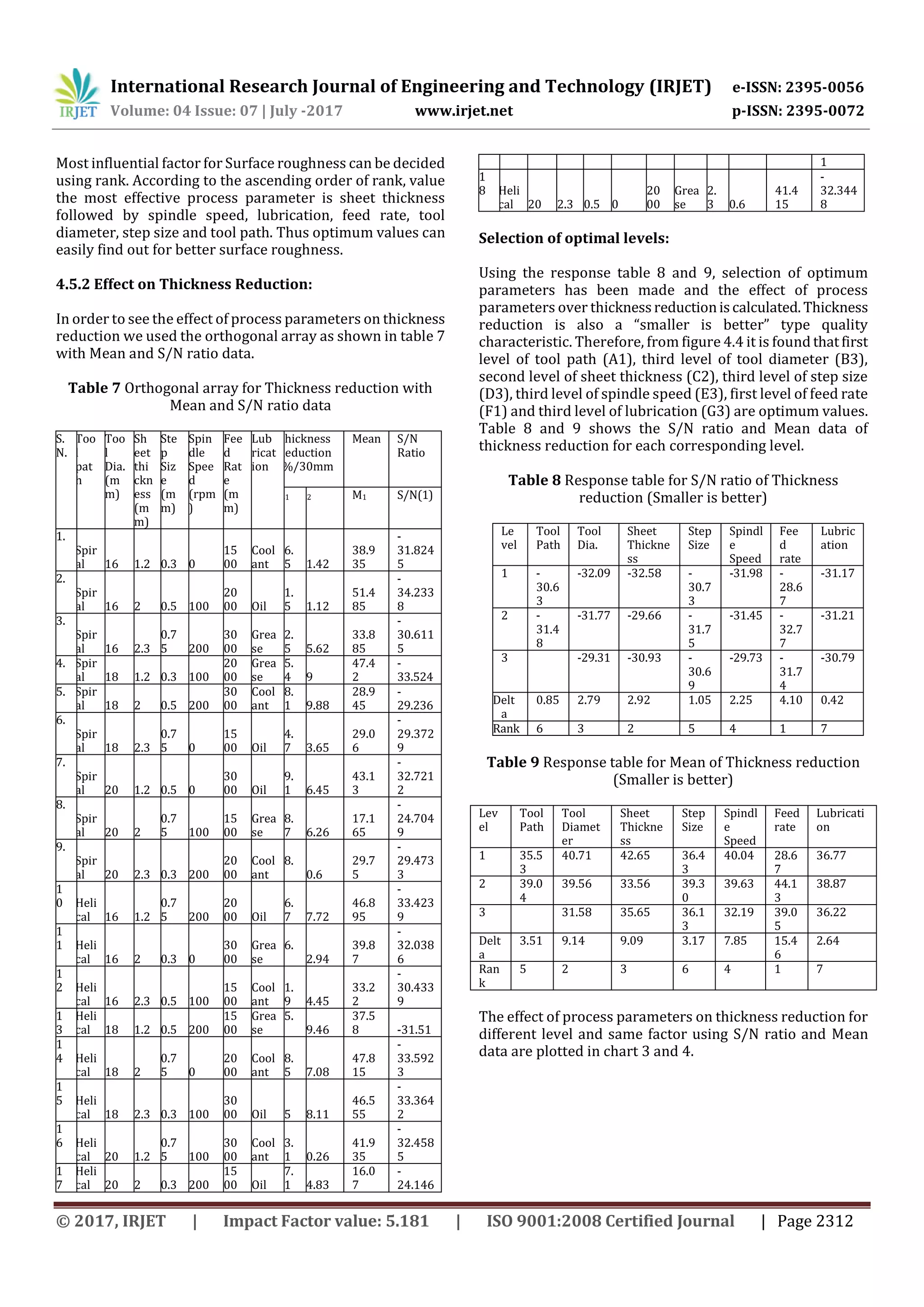 Computer Aided Manufacturing Factors Affecting Reduction of Surface Roughness and Thickness in ...