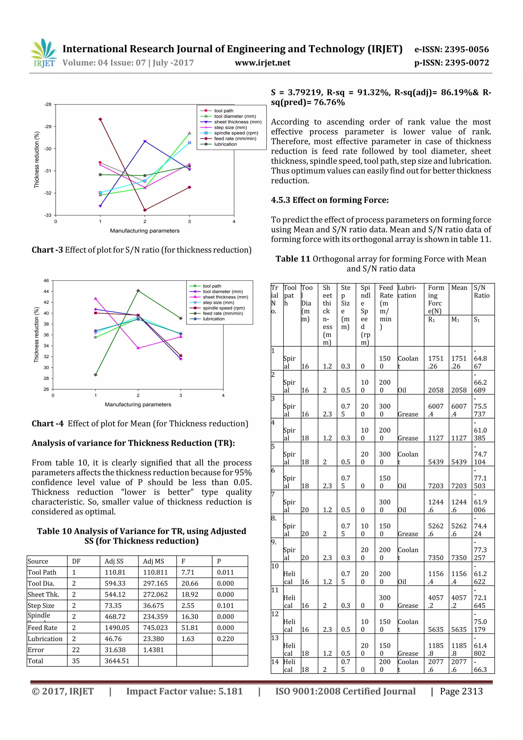 Computer Aided Manufacturing Factors Affecting Reduction of Surface Roughness and Thickness in ...