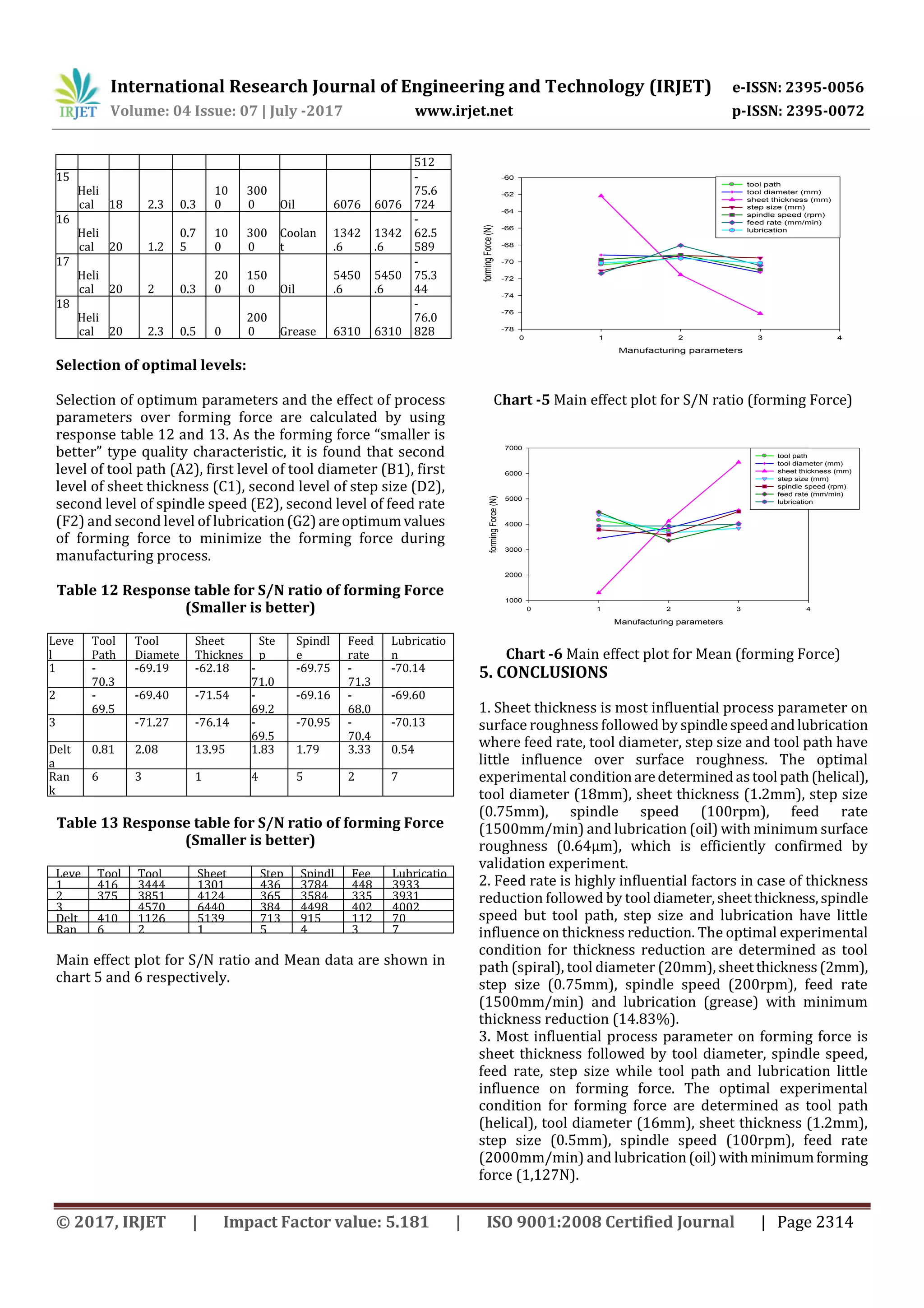 Computer Aided Manufacturing Factors Affecting Reduction of Surface Roughness and Thickness in ...