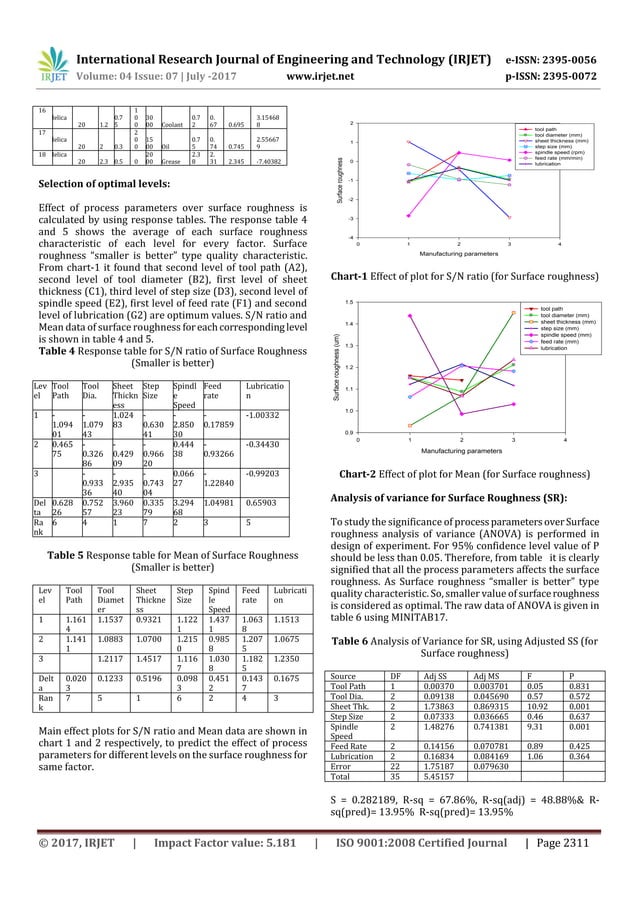 Computer Aided Manufacturing Factors Affecting Reduction of Surface Roughness and Thickness in ...