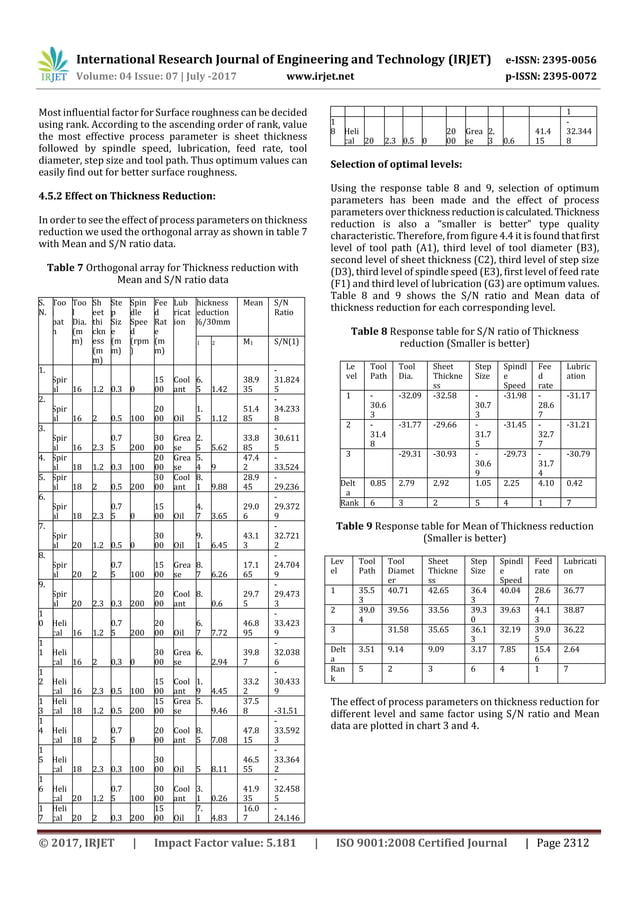 Computer Aided Manufacturing Factors Affecting Reduction of Surface Roughness and Thickness in ...