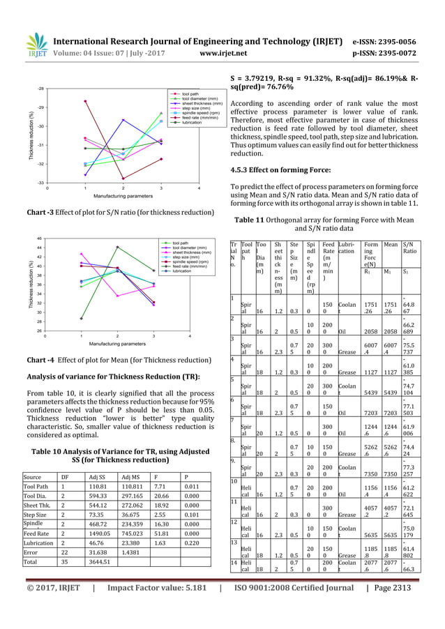 Computer Aided Manufacturing Factors Affecting Reduction of Surface Roughness and Thickness in ...