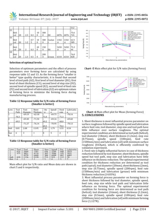 Computer Aided Manufacturing Factors Affecting Reduction of Surface Roughness and Thickness in ...