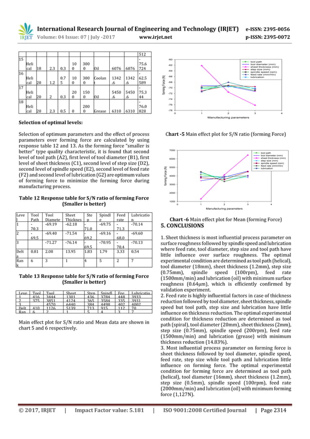 Computer Aided Manufacturing Factors Affecting Reduction of Surface Roughness and Thickness in ...