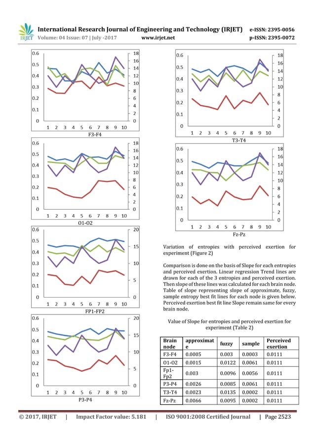 Quantification and Comparison of Different Non-Linear Techniques of EEG Signals | PDF