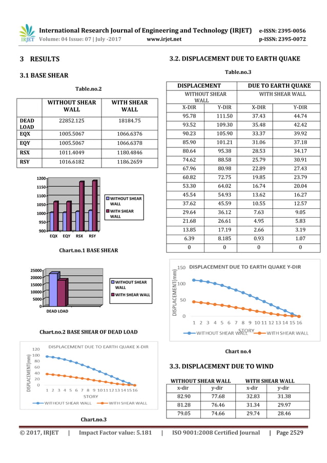 Non Linear Analysis of RCC Building with and Without Shear Wall | PDF ...