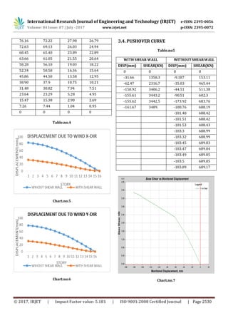 Non Linear Analysis of RCC Building with and Without Shear Wall | PDF