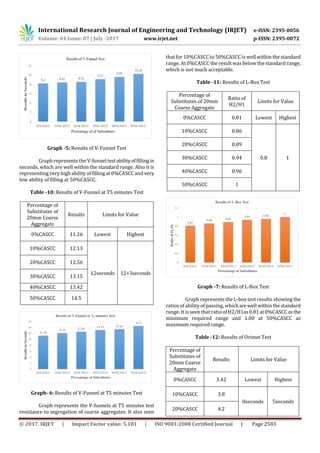 Experimental Investigation on Self Compacting Concrete by Introducing ...