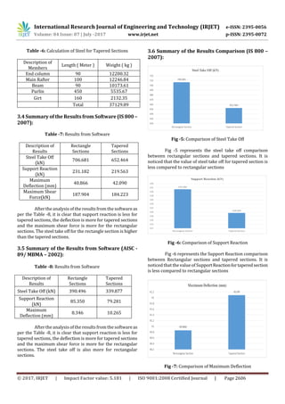 Comparative Study of Codal Provisions for Pre-Engineered Buildings | PDF