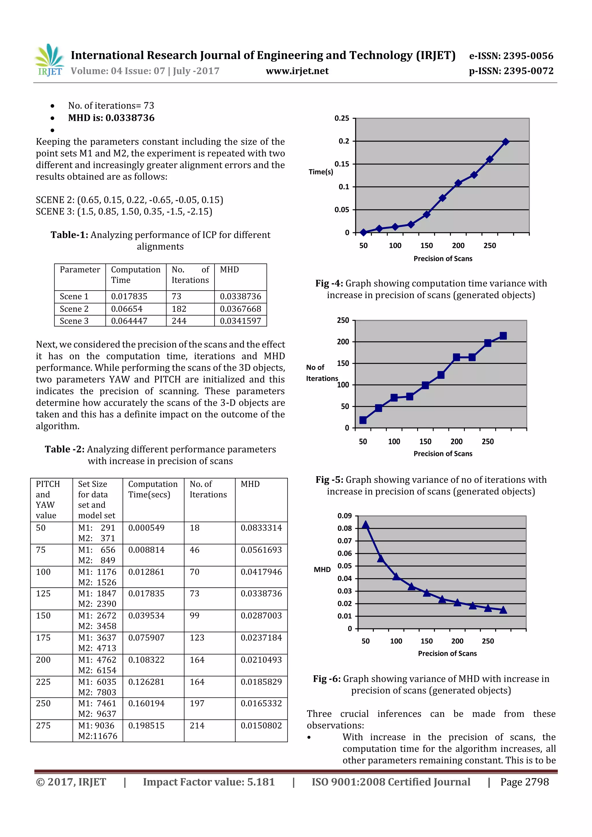 Performance Analysis Of Iterative Closest Point Icp Algorithm Using