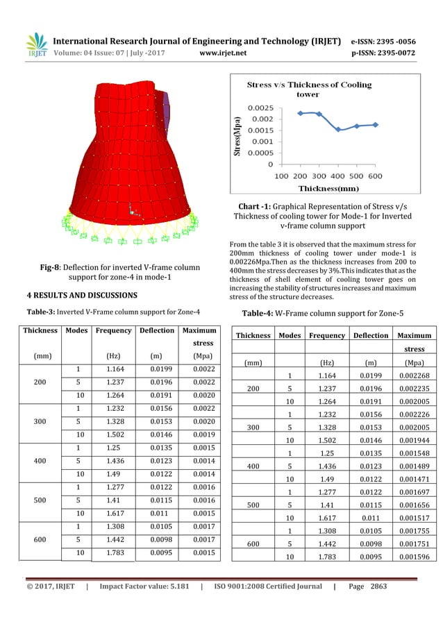 Study on Influence of Inverted V and W-Frame Column Support on Dynamic ...