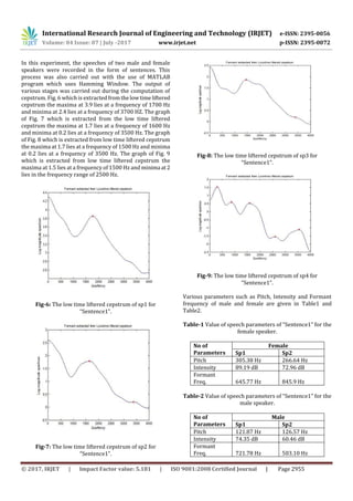 Investigations of Formant Extraction of Male and Female Speech Signal Via Cepstral De ...