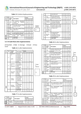 Implementation of 5S and KOBETSU KAIZEN (TPM Pillar) in a Manufacturing Organization | PDF