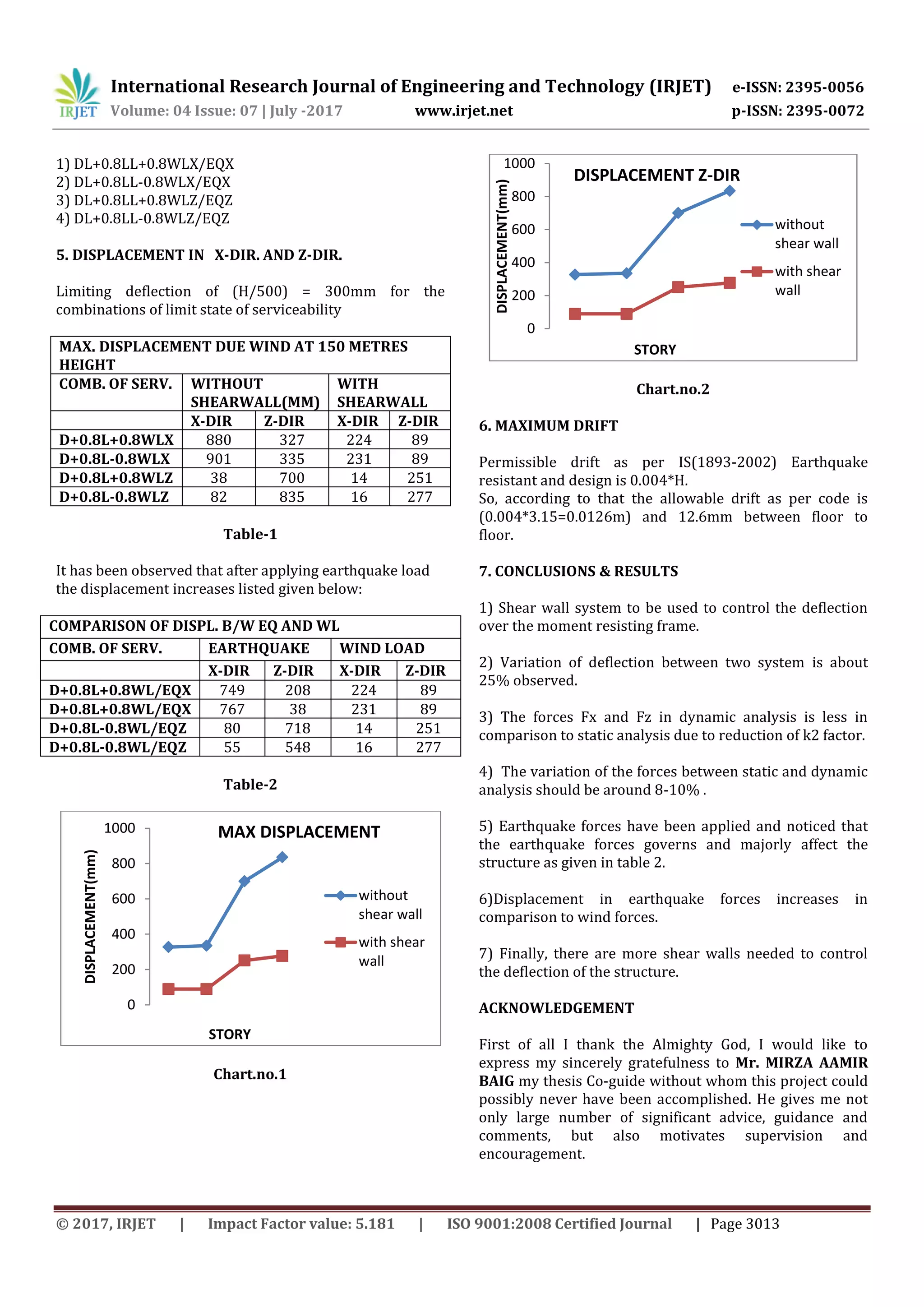 Study of Comparison Between Static and Dynamic Analysis Subjected to Wind and Earthquake Load ...