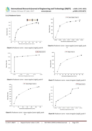 Seismic Analysis of Multi-Storeyed Building Having Vertical Irregularities using Pushover ...
