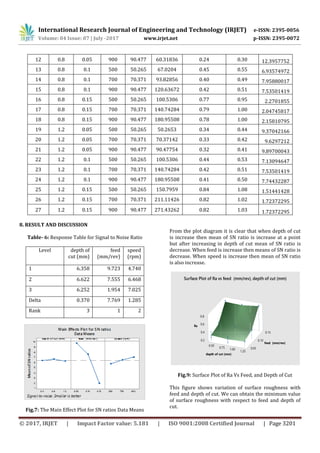 Optimization of Cutting Parameters Based on Taugchi Method of AISI316 using CNC Lathe Machine | PDF
