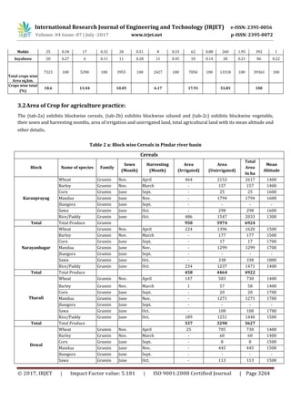 Cropping Pattern and Agricultural Productivity of Pindar Basin, Garhwal ...