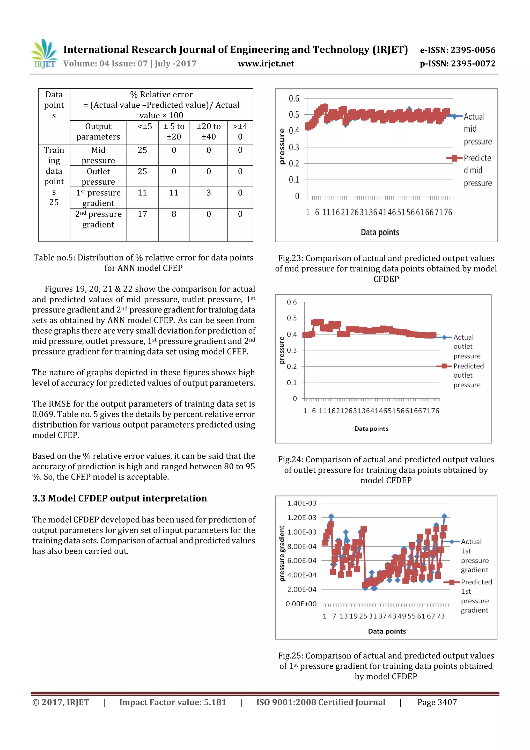 Artificial Neural Network Modelling for Pressure Drop Estimation of Oil-Water Flow for Various ...