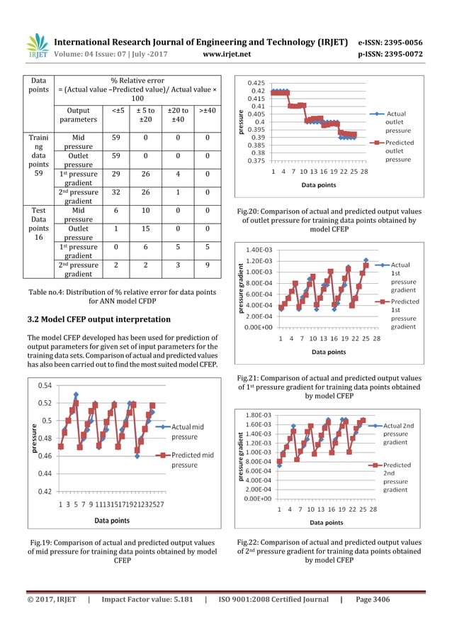 Artificial Neural Network Modelling for Pressure Drop Estimation of Oil-Water Flow for Various ...