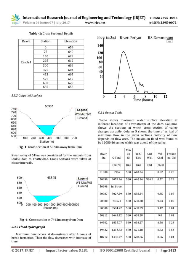Dam Break Analysis of Idukki Dam using HEC RAS | PDF | Civil ...
