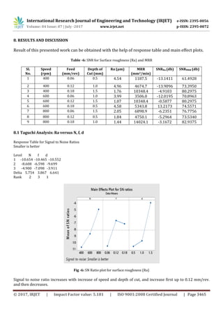 Optimization of Cutting Parameters for Surface Roughness and MRR in CNC ...