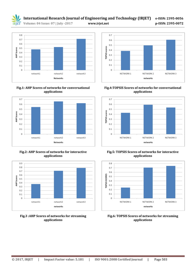 The utility based AHP& TOPSIS methods for smooth handover in wireless networks | PDF