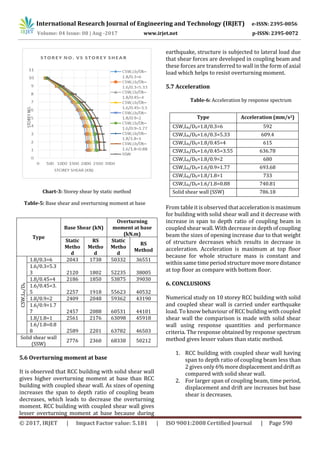 Evaluation of Seismic Behaviour of RCC Building using Coupled Shear ...