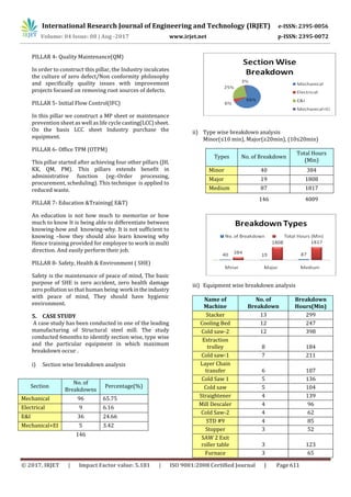 Study of Total Productive Maintenance & It’s Implementation Approach in ...
